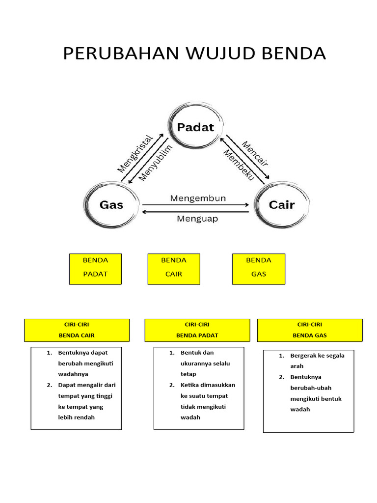 Perubahan Wujud Benda | PDF