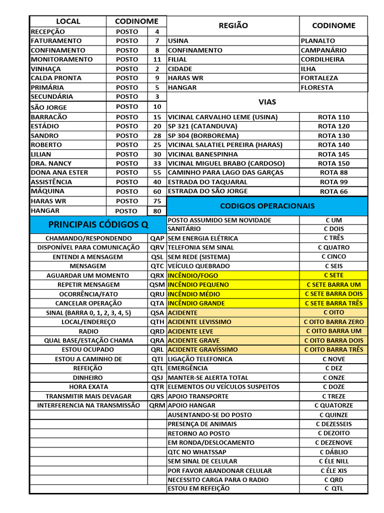 NOVOS CÓDIGOS DE COMUNICAÇÃO RADIO | PDF