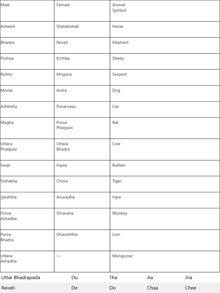 Nakshatra Sounds | Download Free PDF | Hindu Astrology | Technical ...