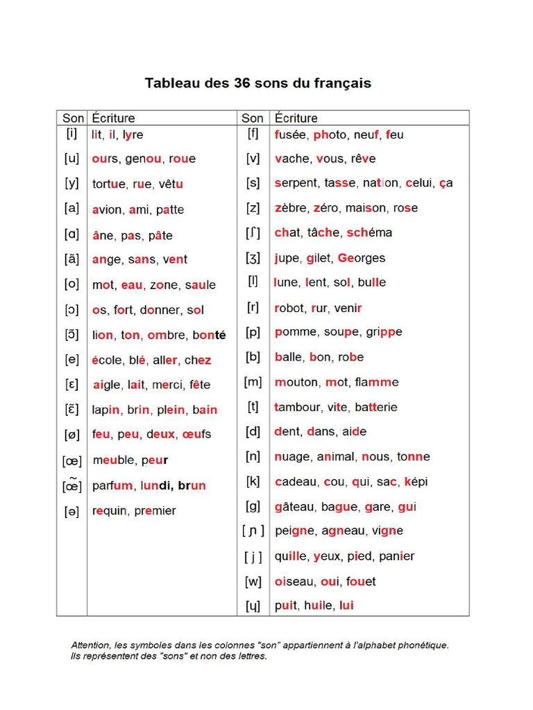 Tableau Des 36 Sons Du Français | PDF