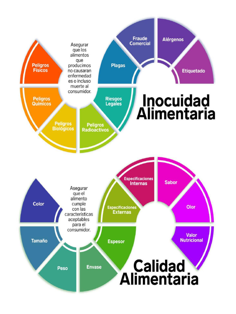 Afiche Inocuidad-Calidad | PDF