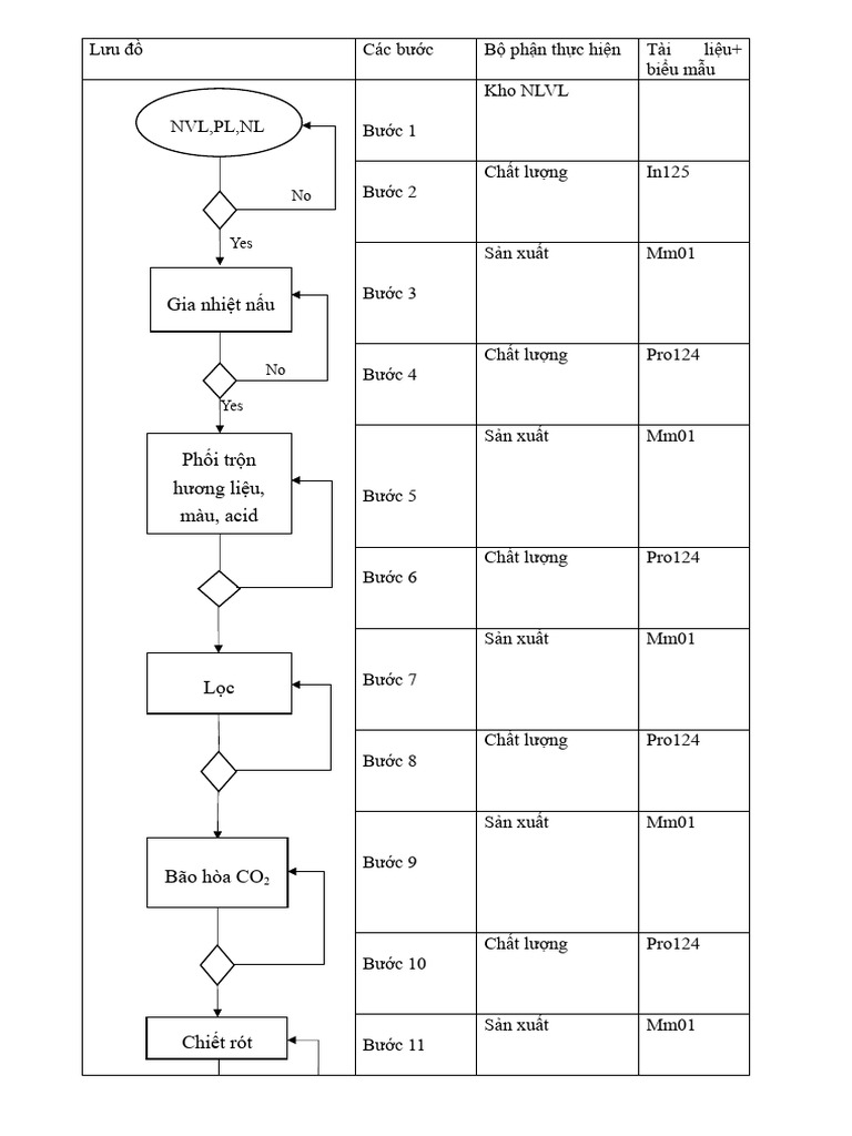 quy trình sản xuất | PDF