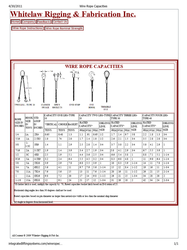 Wire Rope Capacities | Download Free PDF | Manufactured Goods | Equipment