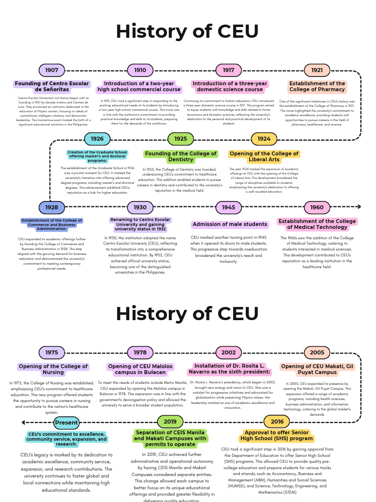 Timeline Ceu | PDF | University