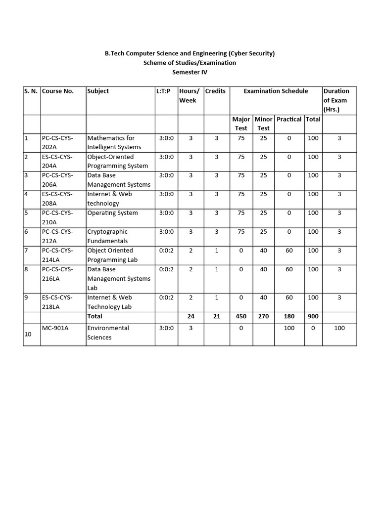 B.Tech 4th Sem Cyber Security Syllabus | PDF | Cryptography | Class ...