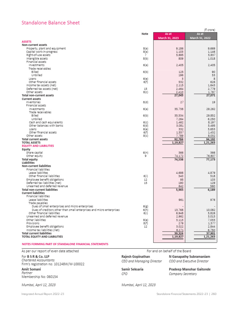 Annual Report 2022 2023 258 264 1 2 | PDF | Expense | Equity (Finance)