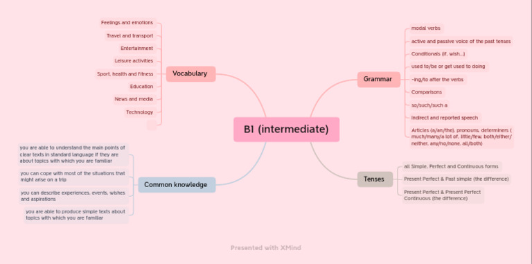 B1 Mind Map | PDF | Perfect (Grammar) | Semantic Units