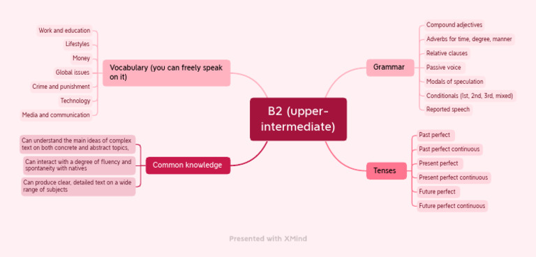 B2 Mind Map | PDF