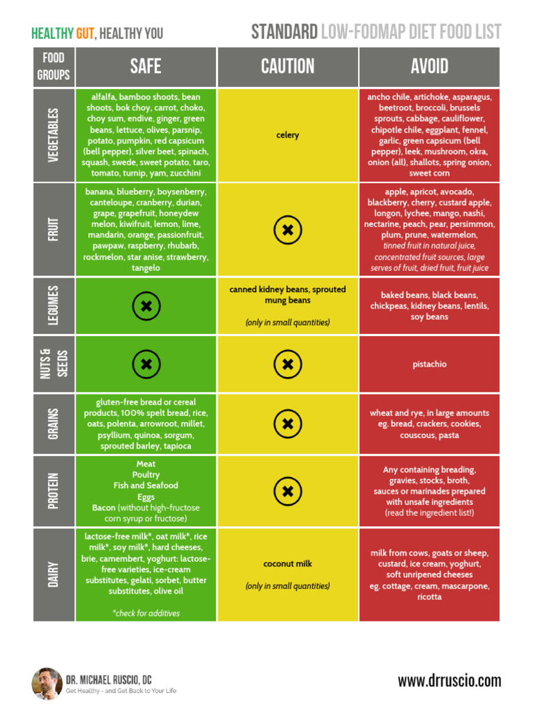 Low-FODMAP Diet Food Guide | PDF | Fruit | Bean