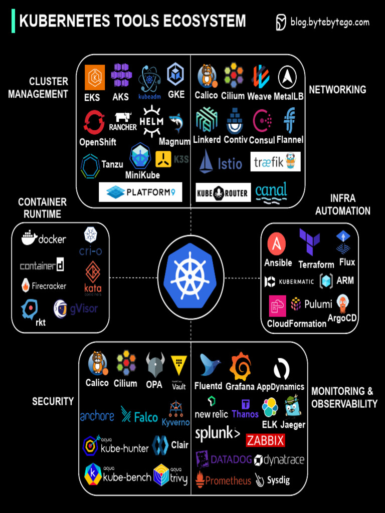 Kubernetes Tools Ecosystem Pdf