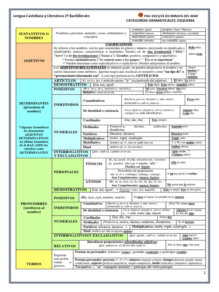 Categorías Gramaticales | PDF | Adverbio | Adjetivo