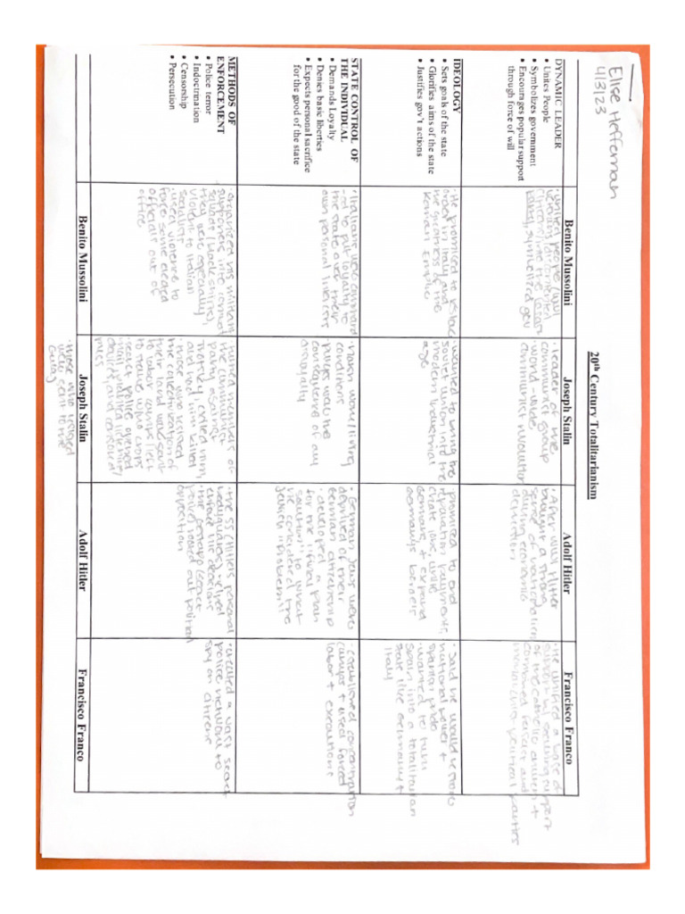Dictator Chart | PDF