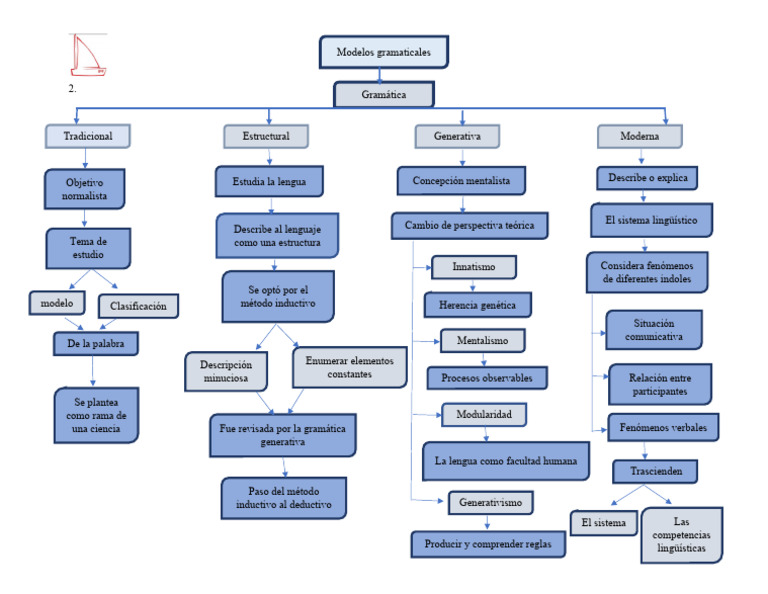 Mapa Conceptual Gramatica | PDF | Lingüística | Ciencia cognitiva