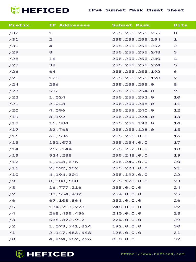 IPv4 Subnet Mask Cheat Sheet | PDF | Technologie et ingénierie