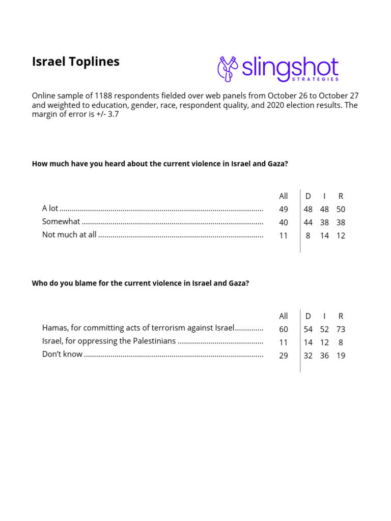 Slingshot Israel Poll 10.31.23 | PDF | Israel | World Politics
