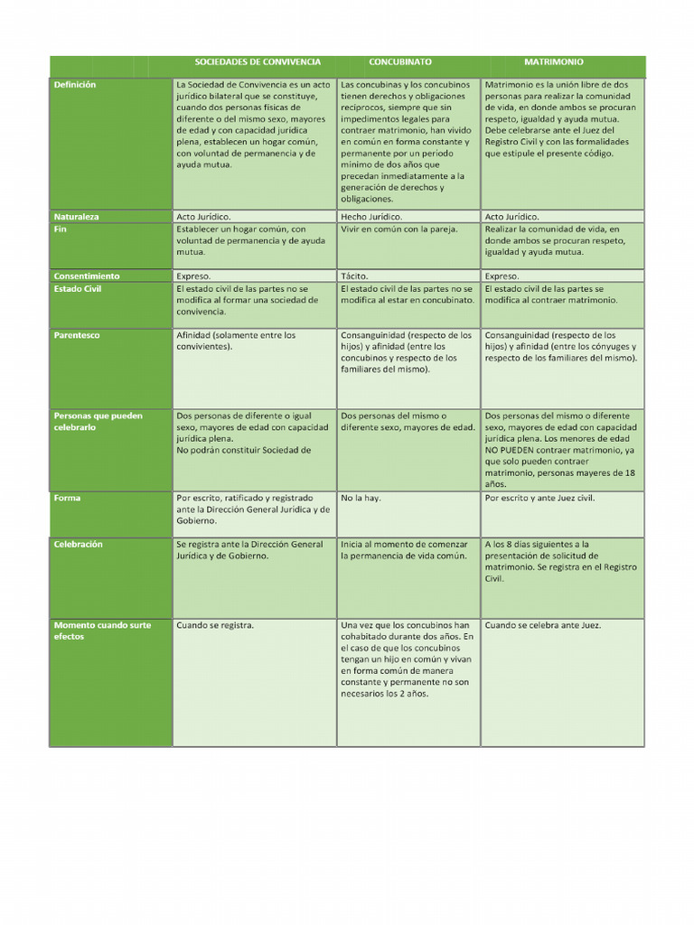 Cuadro Comparativo Sobre Matrimonio, Concubinato y Sociedades de ...