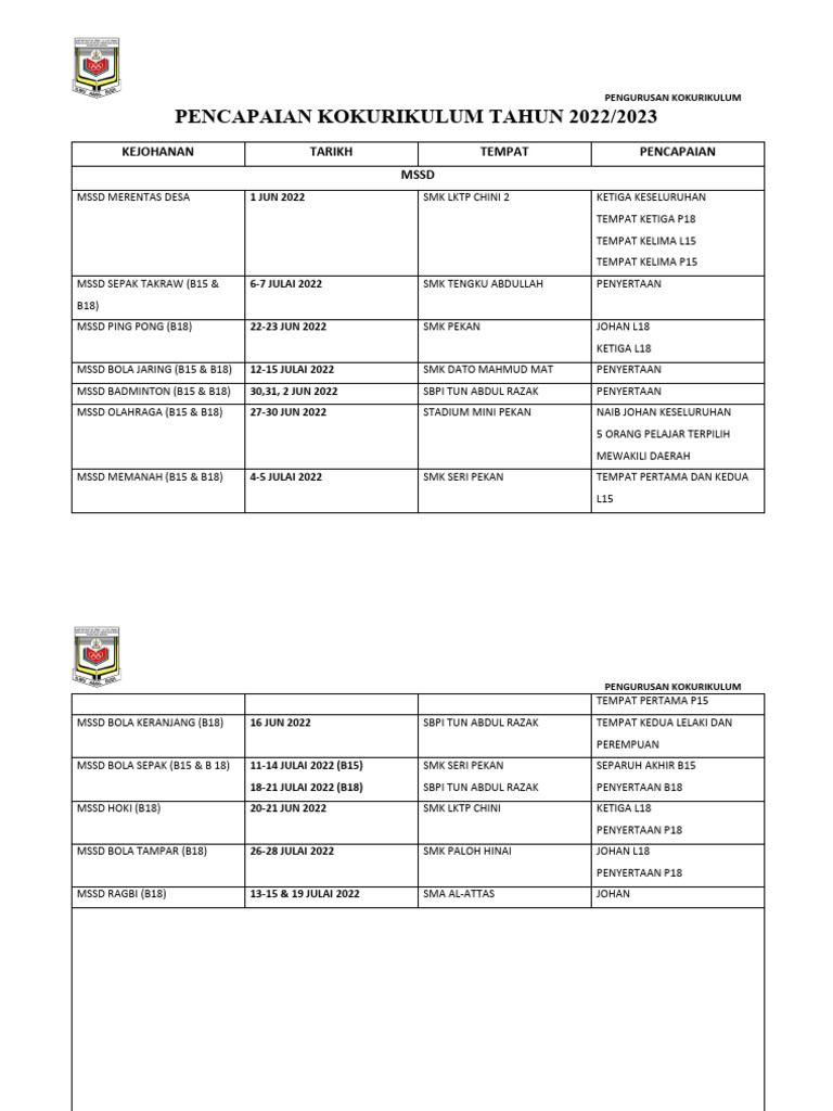 Pencapaian Kokurikulum 2022-2023 | PDF
