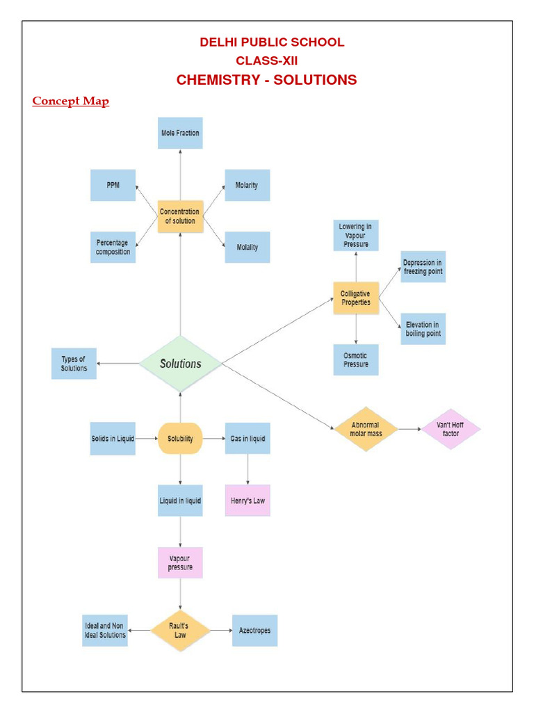 Solution Module 1 Concentration | PDF | Mole (Unit) | Concentration
