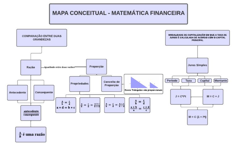 Mapa Conceitual - Matemática Financeira | PDF