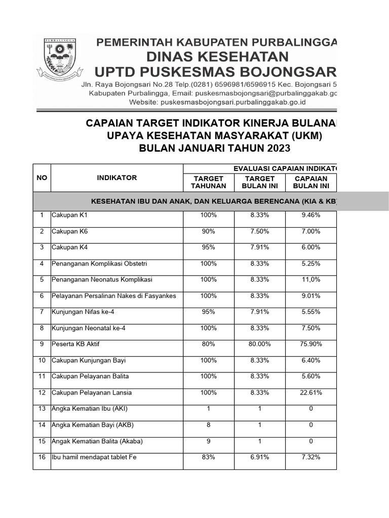 01 Capaian Indikator Program Bulanan 2023 | PDF