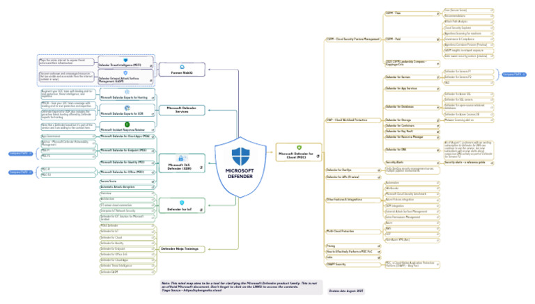 MicrosoftDefender MindMap-1 | PDF | Cloud Computing | Microsoft Azure