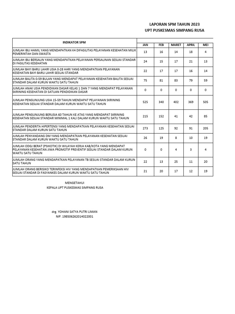 Lap. SPM Upt Puskesmas Simpang Rusa 2023 | PDF
