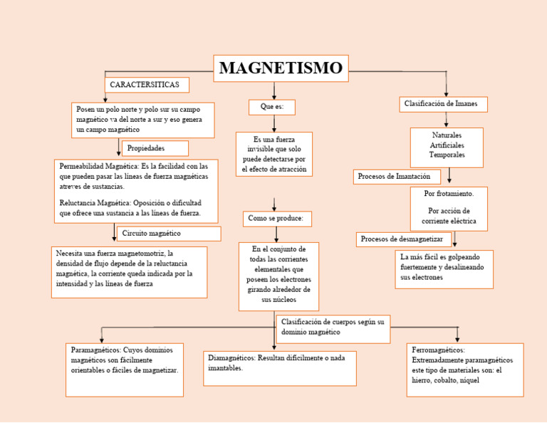 Mapa Conceptual Del Magnetismo | PDF | Magnetismo | Campo magnético