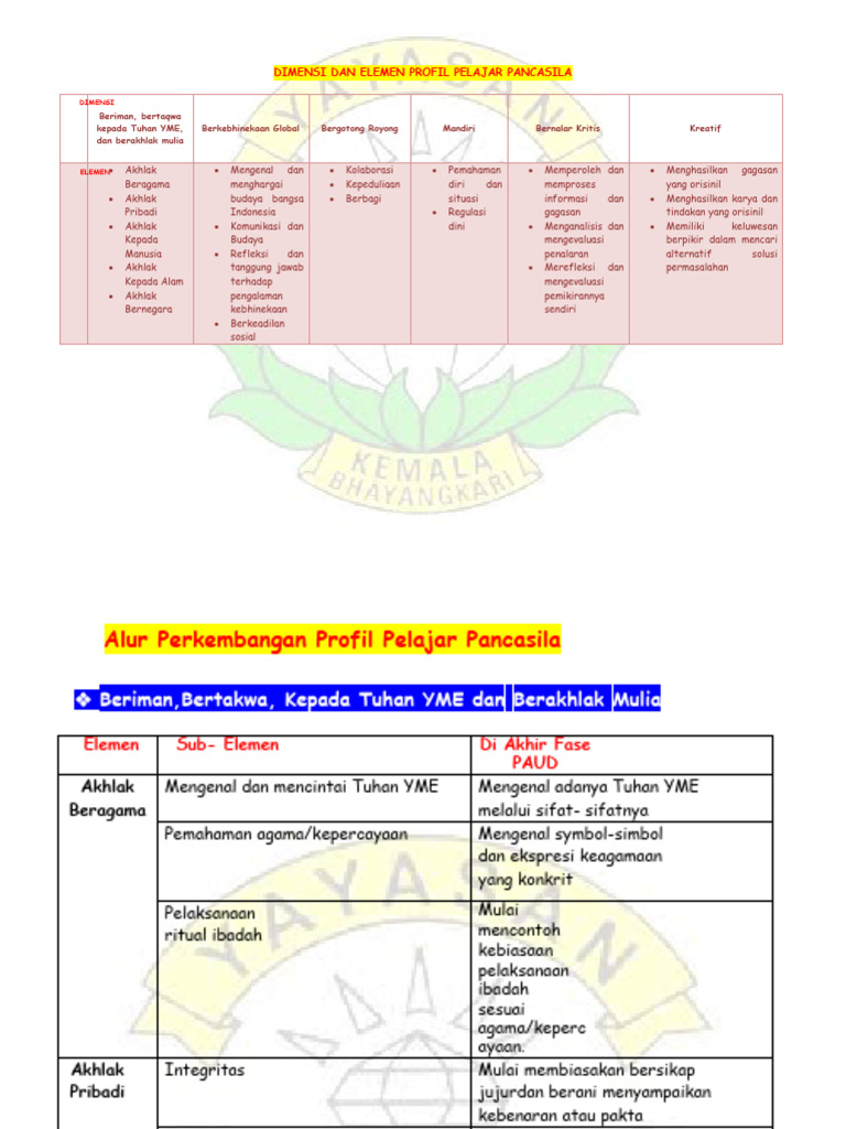 Dimensi dan Elemen P5 dalam PAUD | PDF | Sains & Matematika