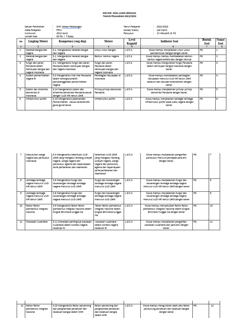 1680066131fileberkasKisi-Kisi Ujian Sekolah PKN XII 2023 | PDF