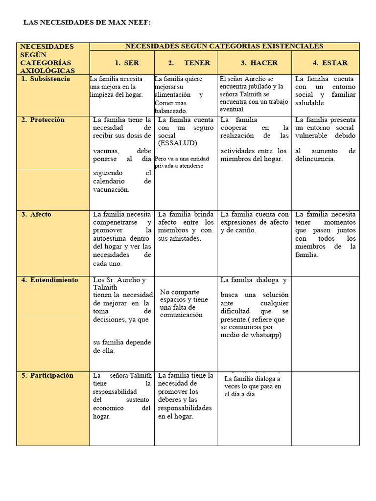 Necesidades de Max Neef1 | PDF