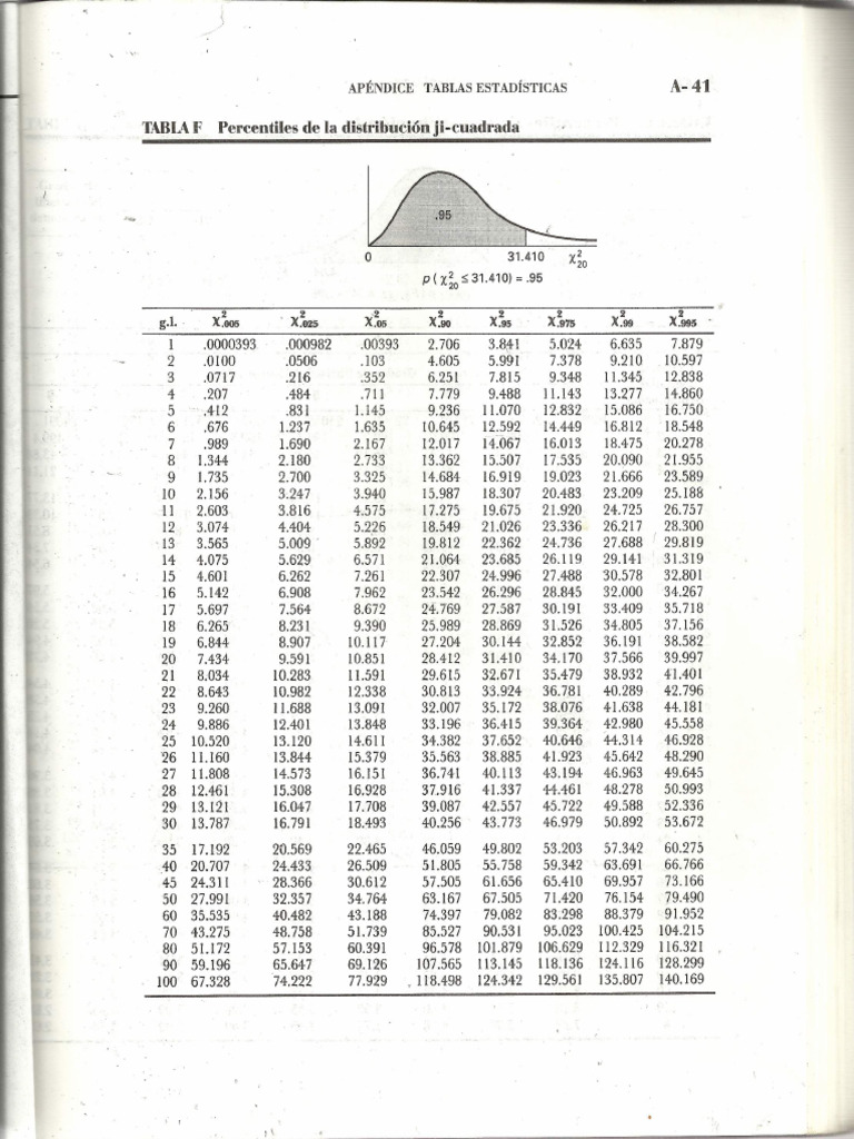 Tabla F (Ji-Cuadrada) | PDF