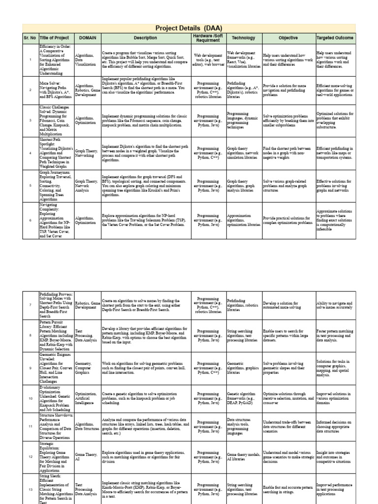 Project Details For LABS - DAA | PDF | Mathematical Optimization | Theoretical Computer Science