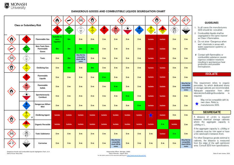 Segregation Chart | PDF | Chemical Substances | Safety Segregation Chart | PDF | Chemical Substances | Safety