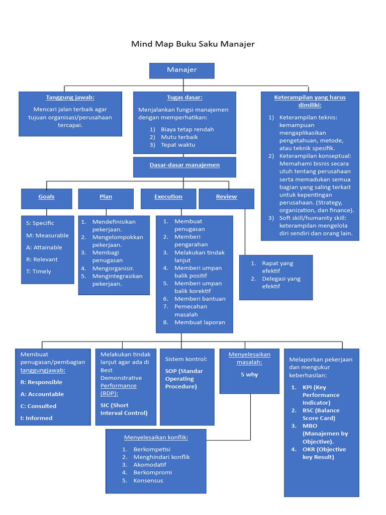 Mind Map Buku Saku Manajer | PDF