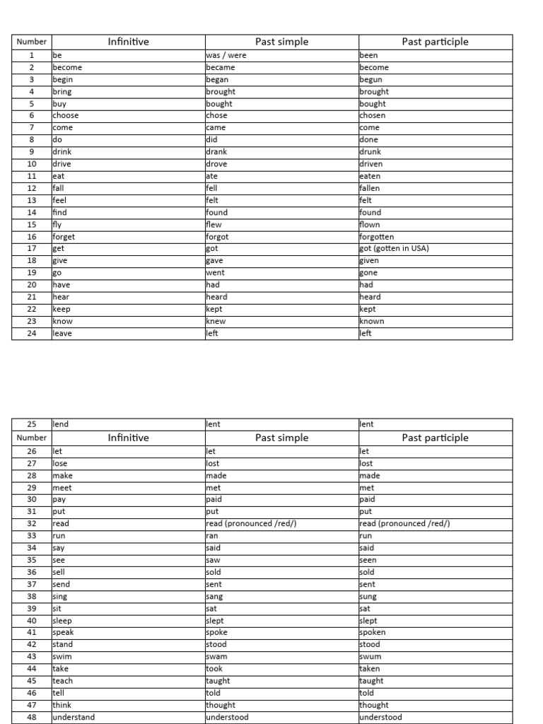 50 Common Irregular Verbs List | PDF | Linguistics | Linguistic Morphology