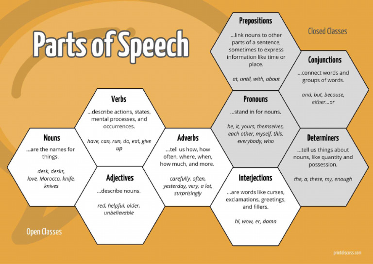 Parts of Speech With Functions and Examples | PDF