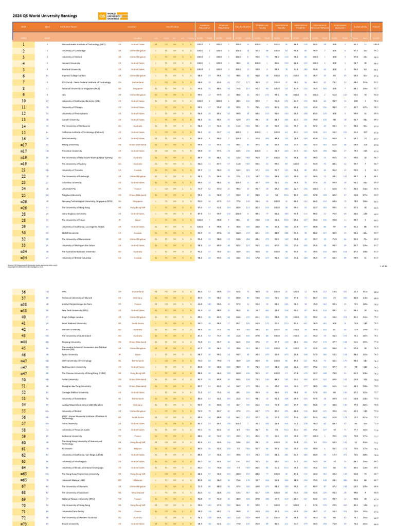 QS World University Rankings 2024 Top 130 | PDF | Index Numbers | Inquiry