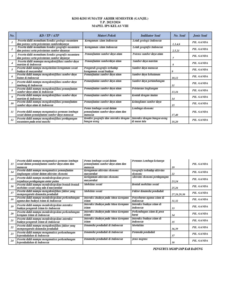 Ips Kisi-Kisi Viii Ganjil 2023 | PDF