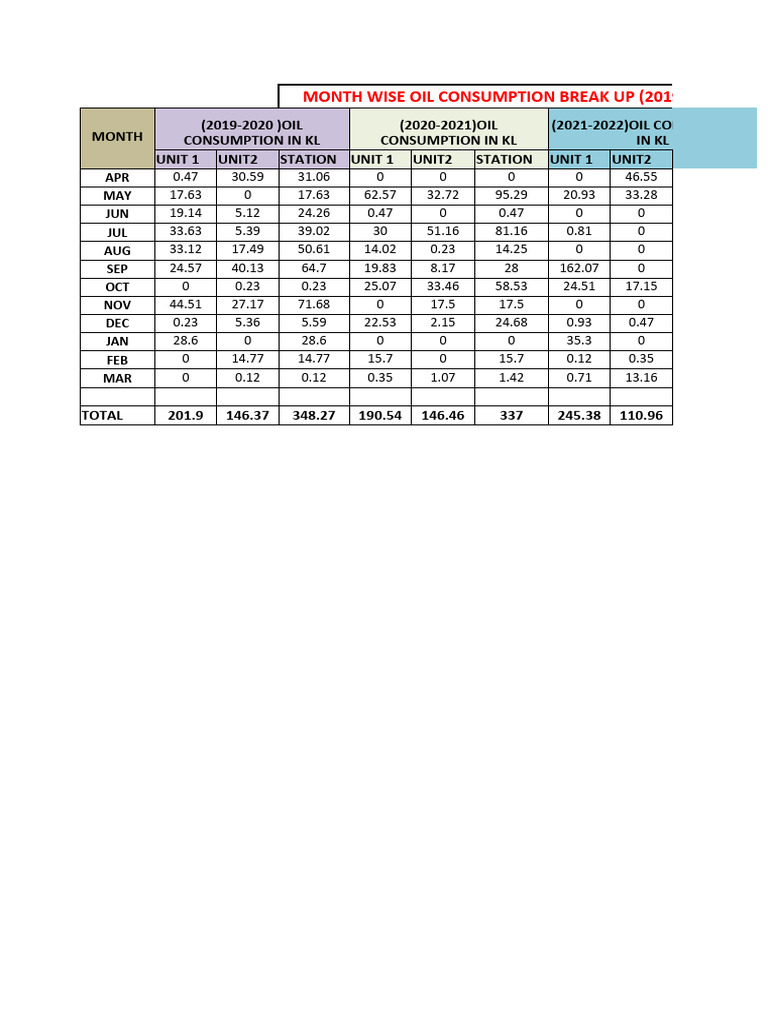 Oil Consumption 2019 To 2023 | PDF