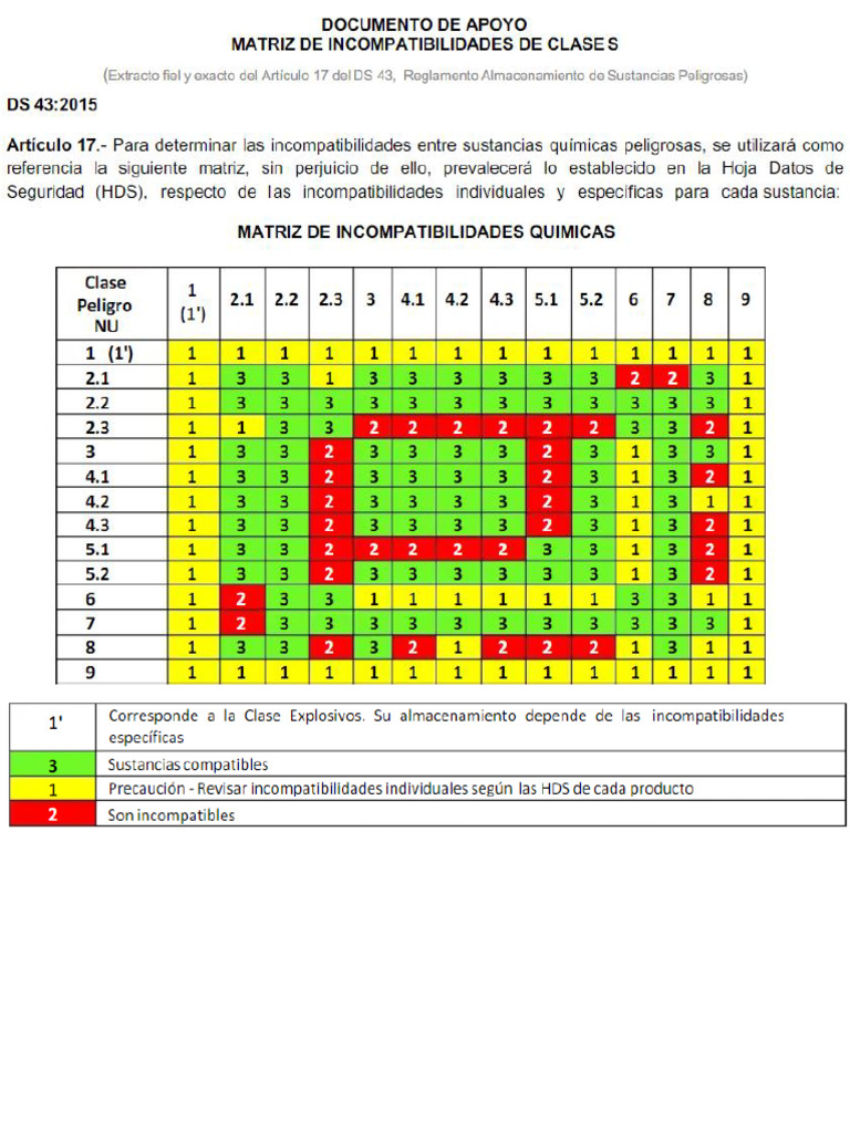 Matriz Incompatibilidad | PDF