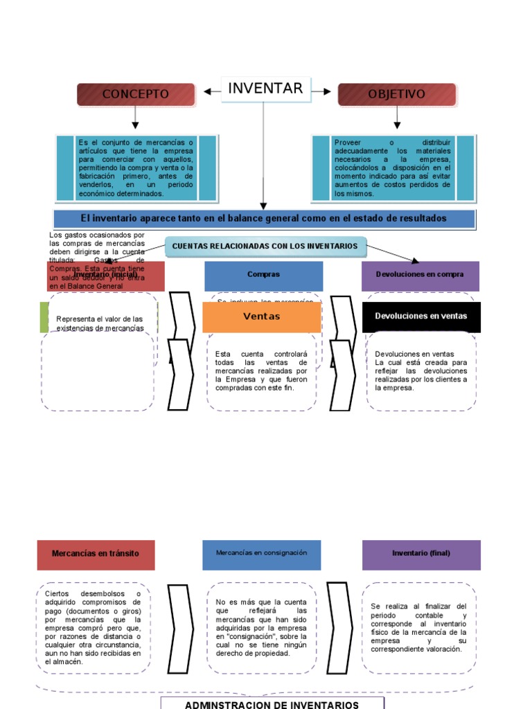 Mapa Conceptual de Funciones de Inventarios | PDF