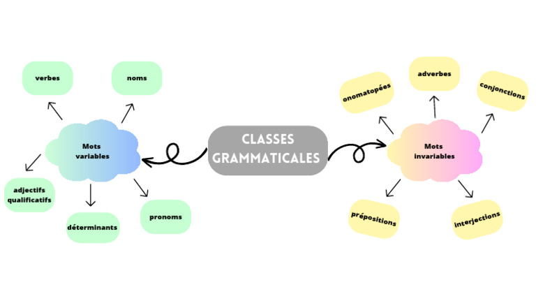 Classes Grammaticales | PDF