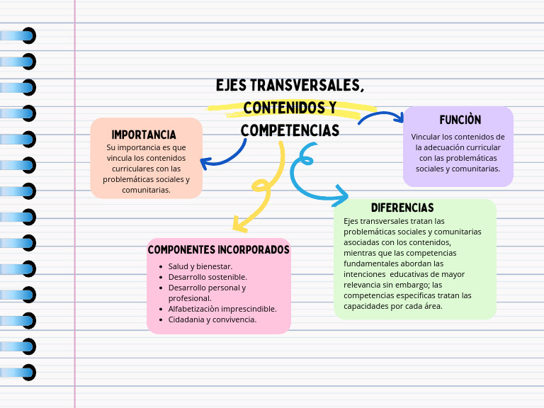 Ejes Transversales y Competencias Educativas | PDF
