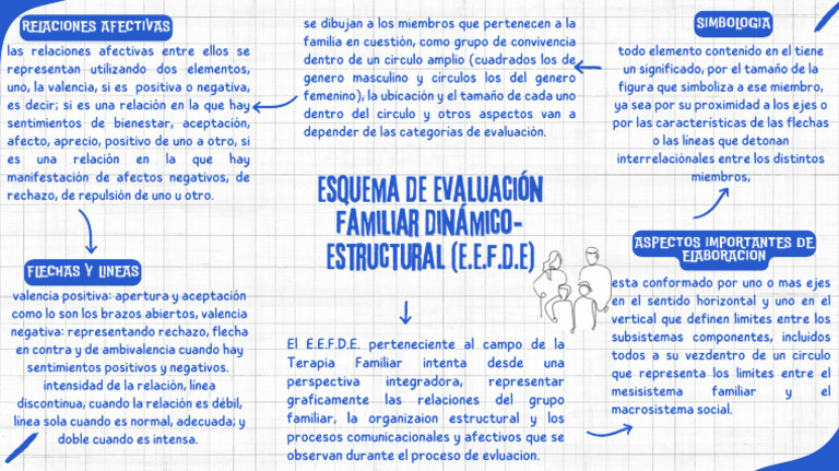 Esquema de Evaluacion Familiar Dinamico-Sistemico | PDF