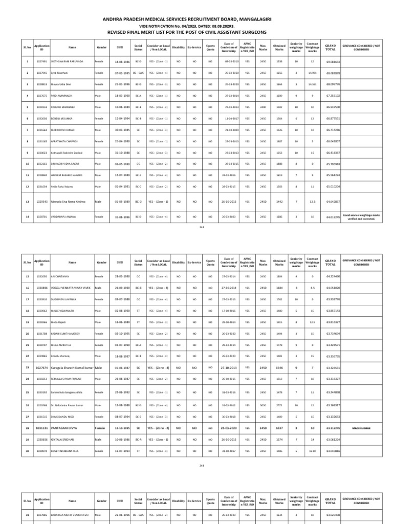 Revised Final Merit List 301023 | PDF