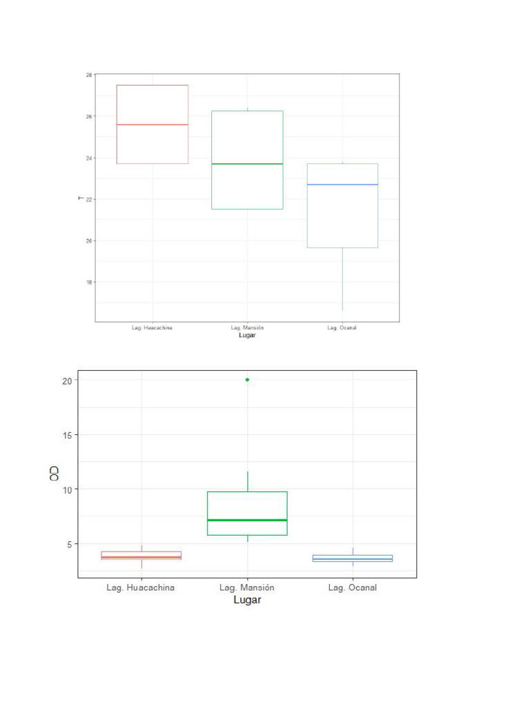 Box Plot | PDF