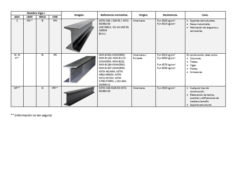 Especificaciones de Vigas de Acero IPR | PDF | Ingeniería estructural ...