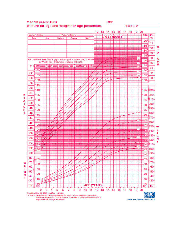 CDC Wanita 2-20 Tahun | PDF