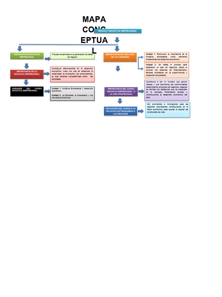 Mapa Conceptual Iniciativa Empresarial | PDF | Ciencias económicas | Negocios económicos