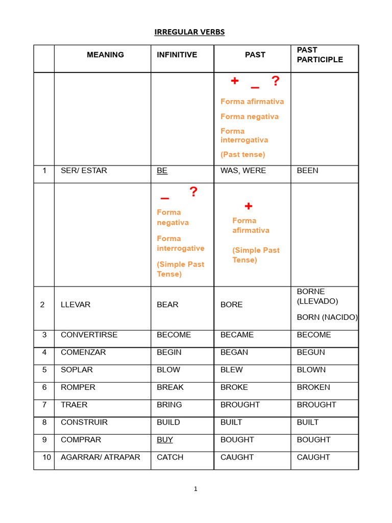 List of Regular and Irregular Verbs With Translations - Capital Letters ...